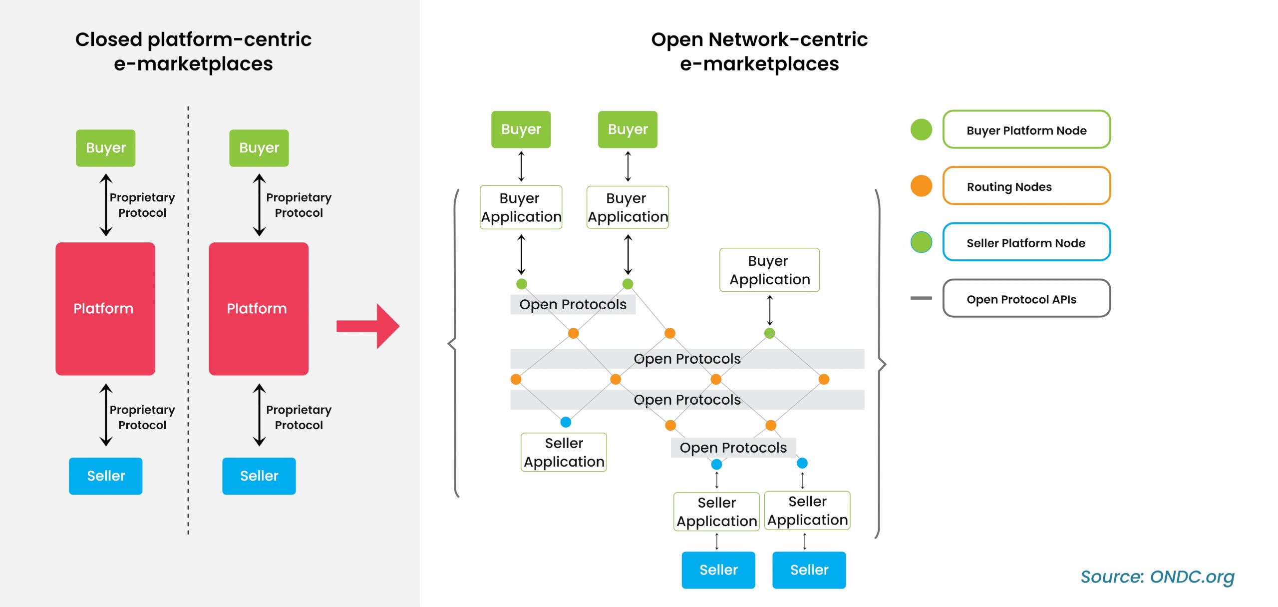 Ondc Explained With Benefits Netmaxims Blog Web And Mobile